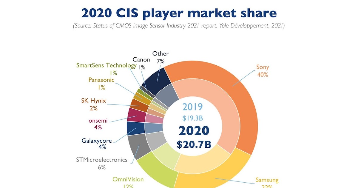 Image Sensors World: Yole CIS Market Report: Smaller Companies Expand Market Share