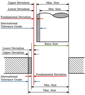 Limit fit & Tolerance