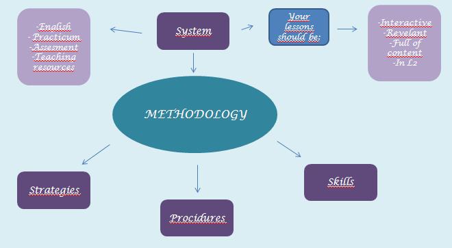 Let's learn methodology: Introduction