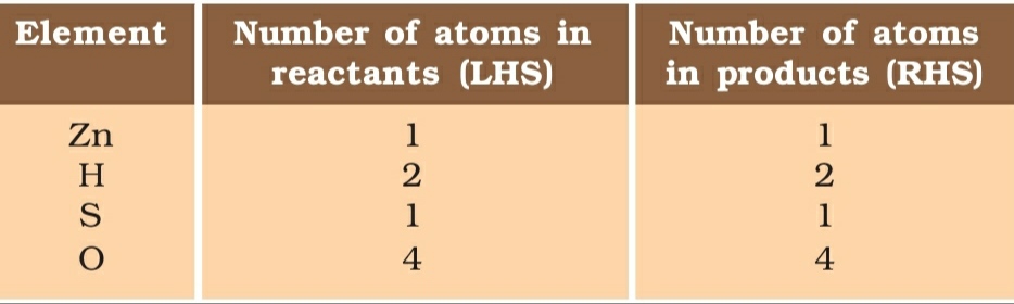Balancing of chemical Equation