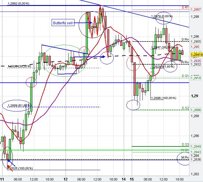 Forex Chart Pattern Trading Analysis | FX Market Price Manipulation ...