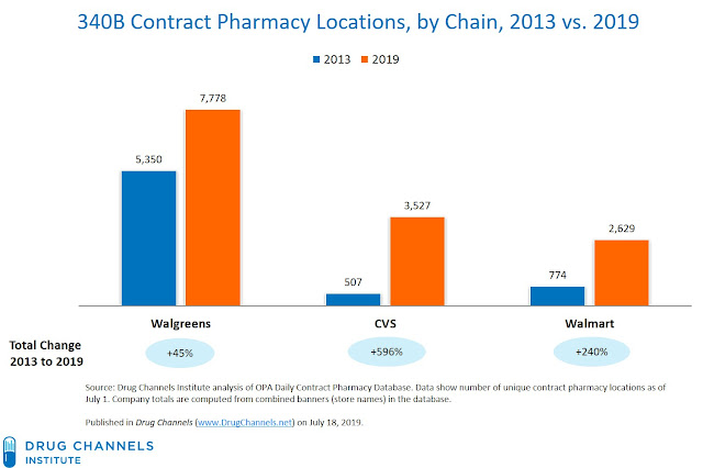 Drug Channels: Walgreens, CVS, and Walmart Lead the 25,000 Pharmacies ... Drug Channels: Walgreens, CVS, and Walmart Lead the 25,000 Pharmacies ...