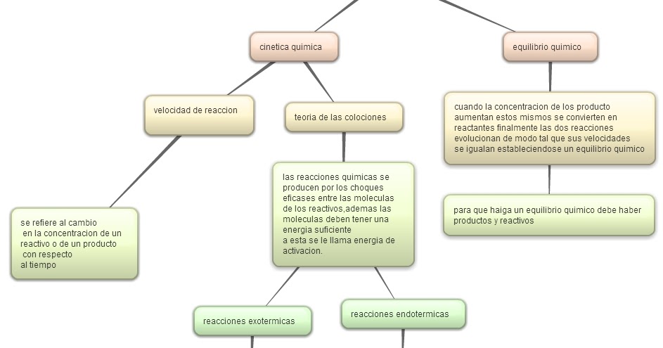 hagamos química facil: MAPA CONCEPTUAL SOBRE LA CINÉTICA QUÍMICA Y EL EQUILIBRIO QUIMICO