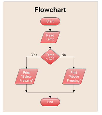 IST year 9 2011 :): Sample Flowchart