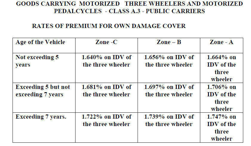 GENERAL INSURANCE KNOWLEDGE : Motor Insurance Basic Rates and Third ...