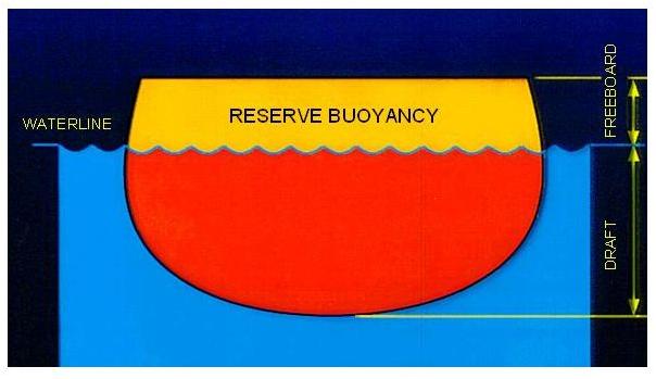 NAVAL ARCHITECTURE KNOWLEDGE: What makes a Ship Float - Archimedes ...