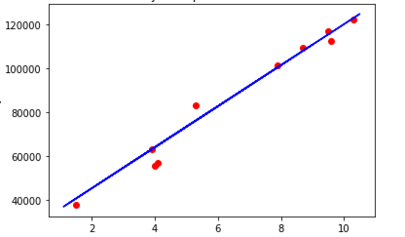 Simple Linear Regression