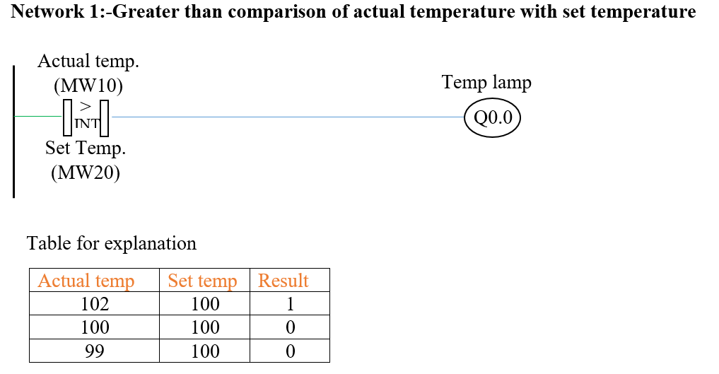 Plc Scada Academy Explain Greater Than Instruction Using Example 2267