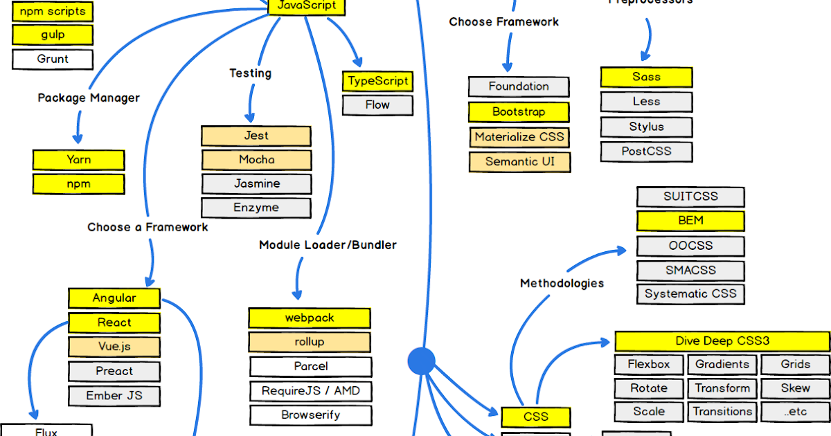 Web Development Road Map (Front-End)