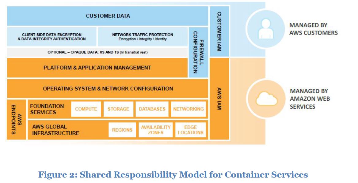AWS Security Best Practices