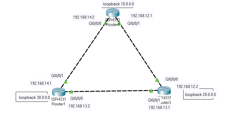 Introduction of Routing Protocol