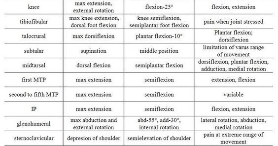 Capsular and Non Capsular pattern