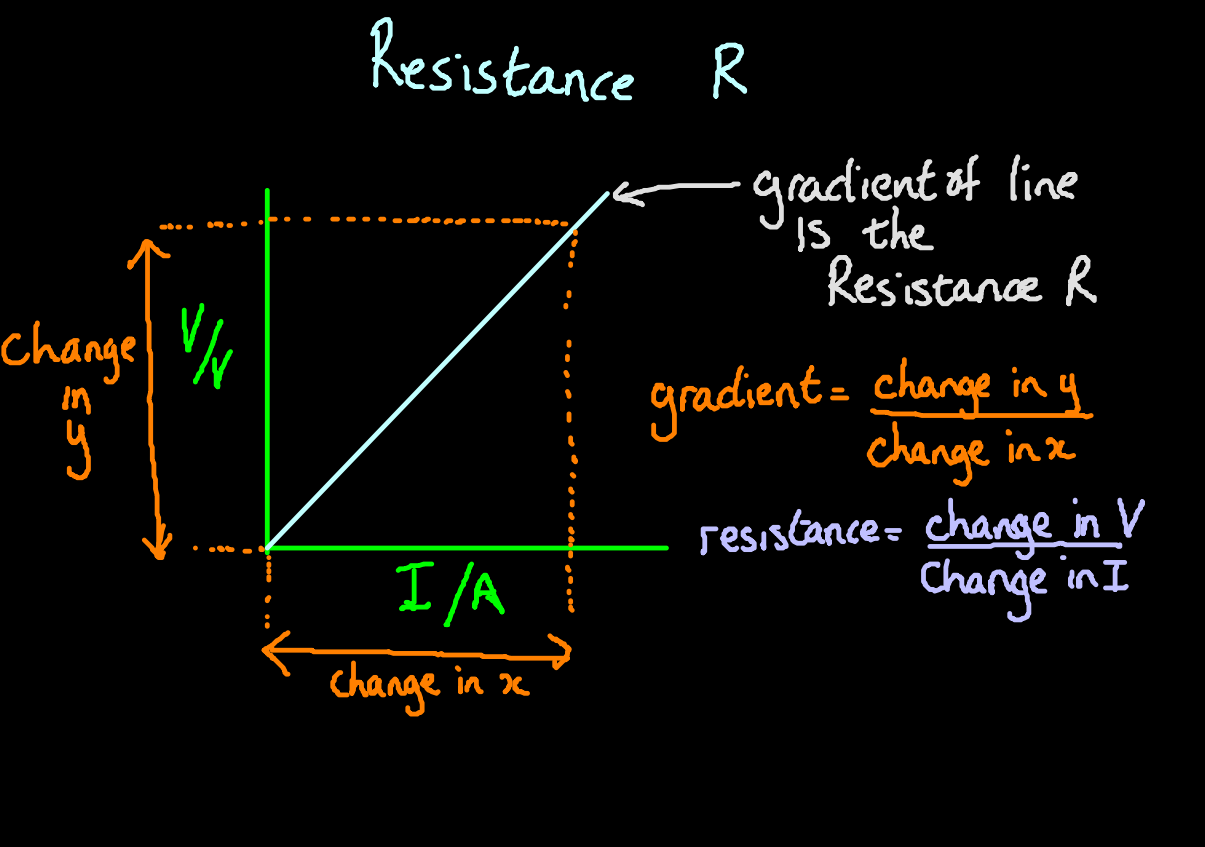 Mr Lloyd's Interactive Board: Gradient of Graph (Ohm's Law)