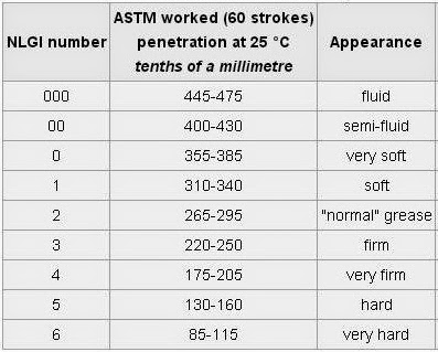 Oli, Grease dan Chemical Ku: Dasar-Dasar Pelumasan (Oil and Grease)
