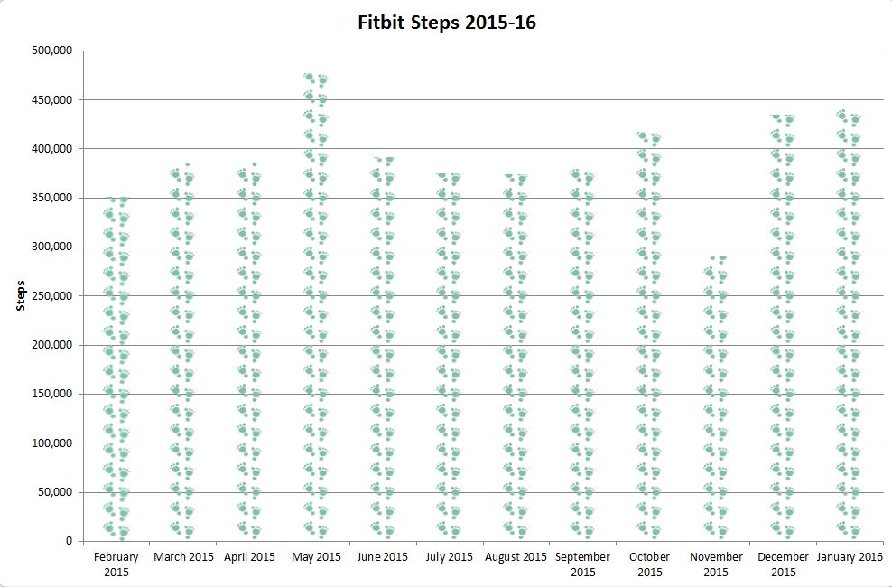 Pauls Geek Dad Blog Fitbit Api Data Analysis Using Raspberry Pi Python And R