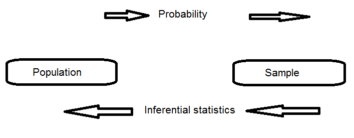 MACHINE LEARNING: Inferential statistics with example