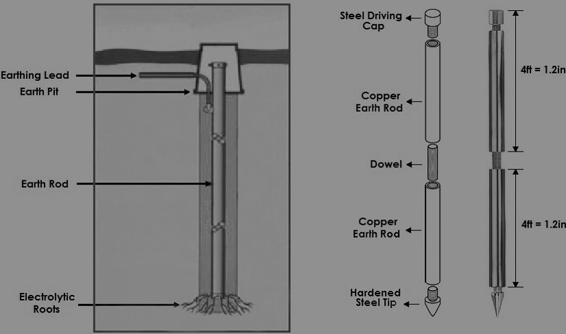 WHAT IS EARTHING? | USES | TYPES | LCETED -lceted LCETED INSTITUTE FOR ...