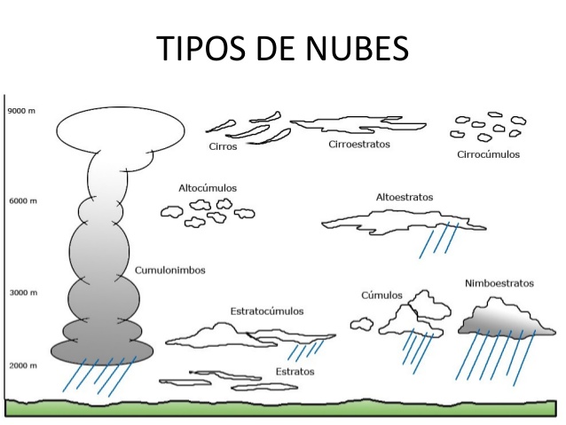 APRENDO CON ANA DELIA: TIPOS DE NUBES