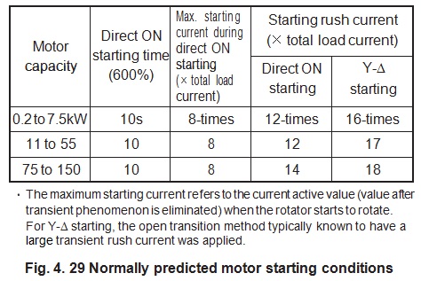 Electrical Designing : Experiment on motor’s starting rush current