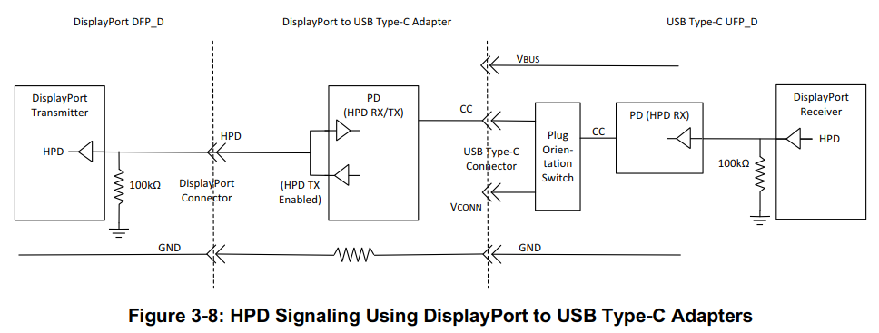 stay hungry, stay foolish.: DP alternate mode on USB Type-C Standard (一)