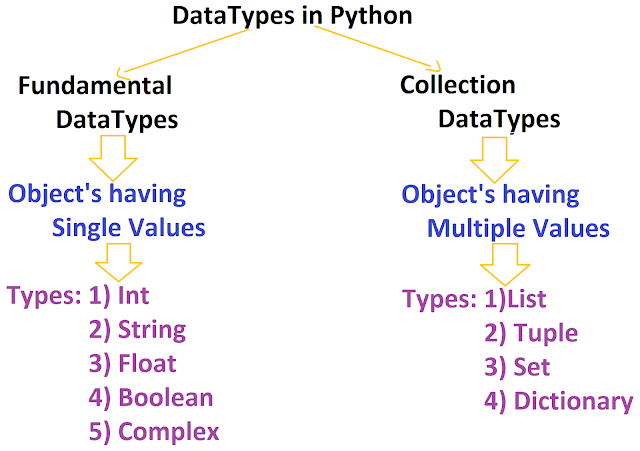 #6 Datatypes in Python ~ Coding Atharva