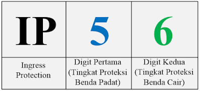 Penjelasan IP (Ingress Protection) Rating Beserta Tabel Kodenya - Cara Ilmu