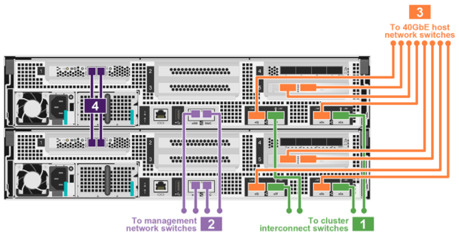 Netapp Aff A700s And Cluster Port Cabling Notes