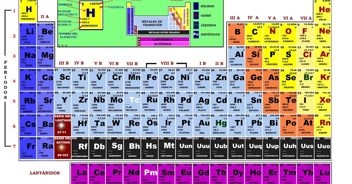 CIENCIAS E INVESTIGACIÓN: LA TABLA PERIODICA-The Origin of the Elements