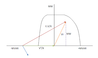 Power Plant Process: MVAR for Mechanical Guys!!