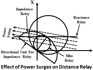 Effect of Power Swing or Power Surge on Distance Relays