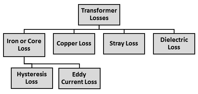 Types of Losses in a Transformer - Iron & Copper Losses