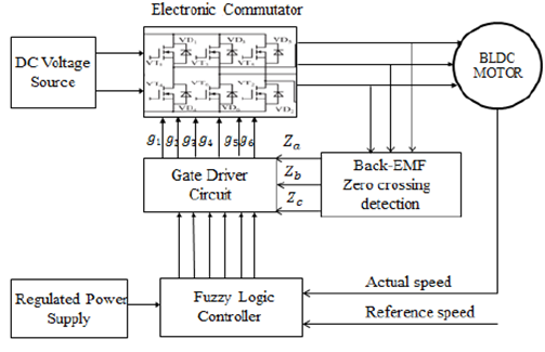 ASOKA TECHNOLOGIES : Speed Control of BLDC Motor Using Fuzzy Logic ...