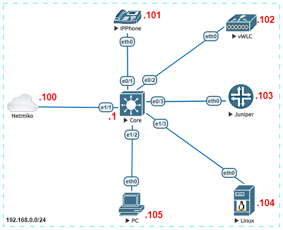 Sharing & Linking: Network Automation #007 - Netmiko - Tìm Và Cấu Hình ... Sharing & Linking: Network Automation #007 - Netmiko - Tìm Và Cấu Hình ...