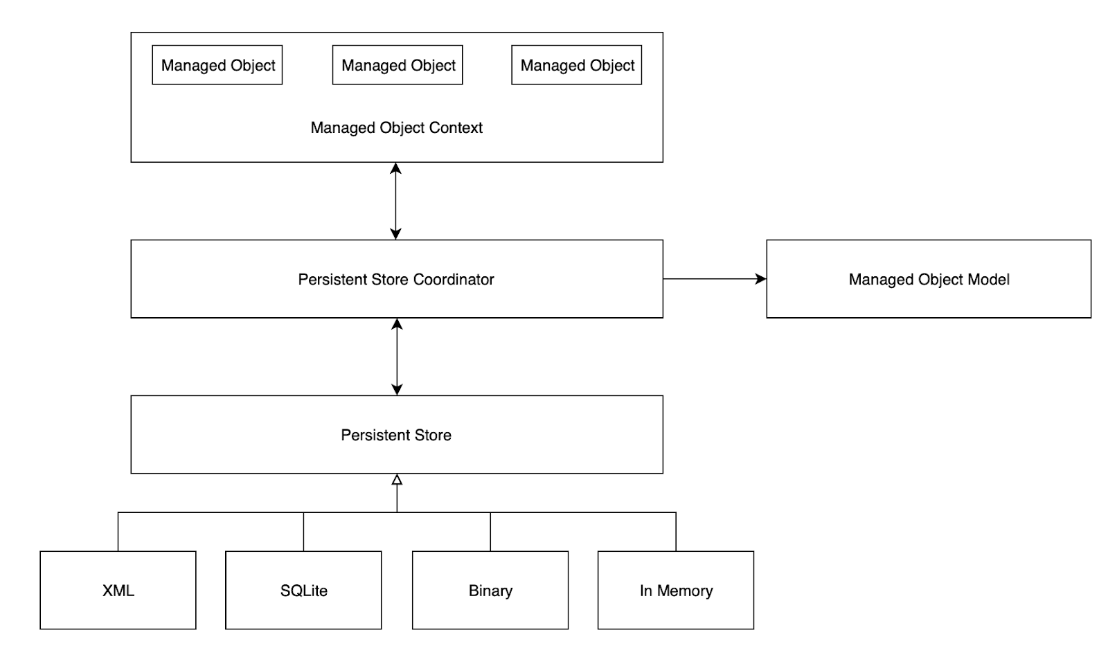 iOS interview questions 2023: What is Core Data Stacks?