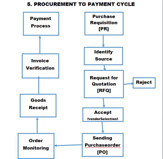 5. PROCUREMENT TO PAYMENT CYCLE | DIFFERENCE BETWEEN PROCUREMENT AND ...