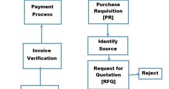 5. PROCUREMENT TO PAYMENT CYCLE | DIFFERENCE BETWEEN PROCUREMENT AND ...