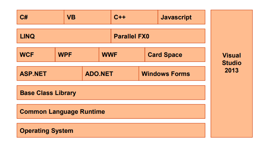 What is .NET Framework And Its Objectives - Learn C#