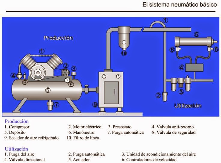 taller de plc: Componentes de un sistema neumático