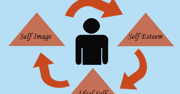 Brief Description on "Self Concept