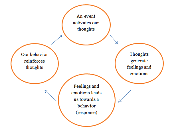 Rational Emotive Behavioral Therapy