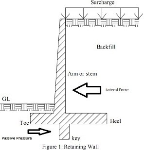 Components of Retaining Wall - FIRST STEP TO ENGINEERING