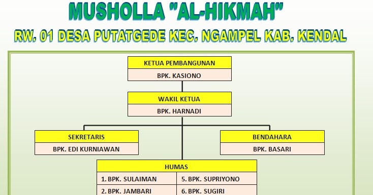 MUSHOLLA AL-HIKMAH: STRUKTUR PENGURUS PEMBANGUNAN