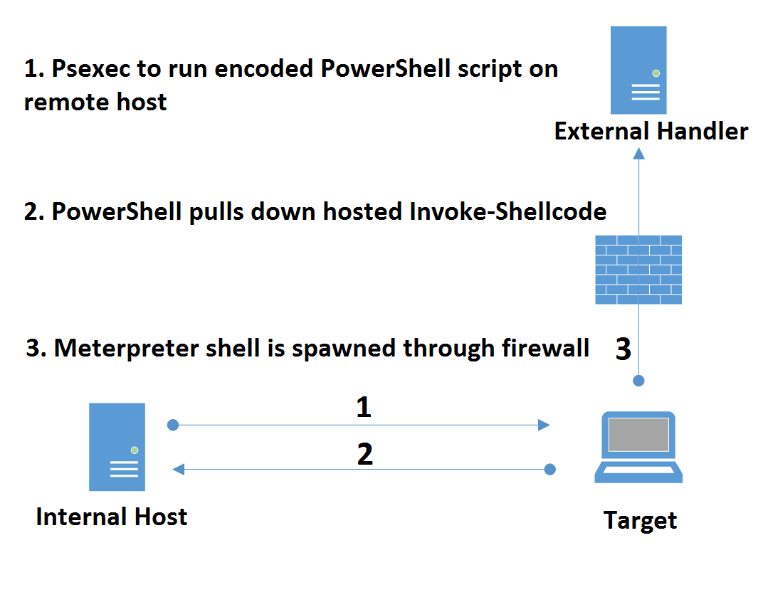 obscuresec: PowerSploit + Metasploit = Shells