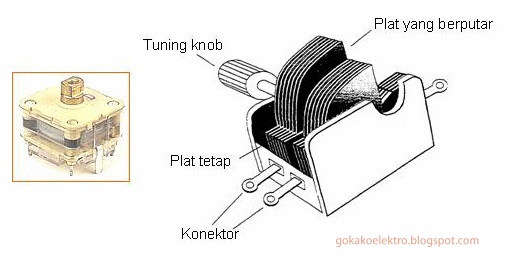 Macam-macam Kapasitor (Kondensator) Tidak Tetap (Variable Condensator)