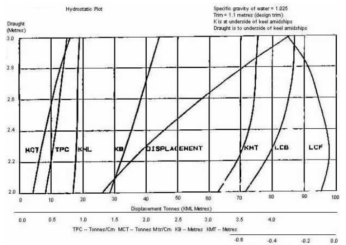 Hydrostatic Curves