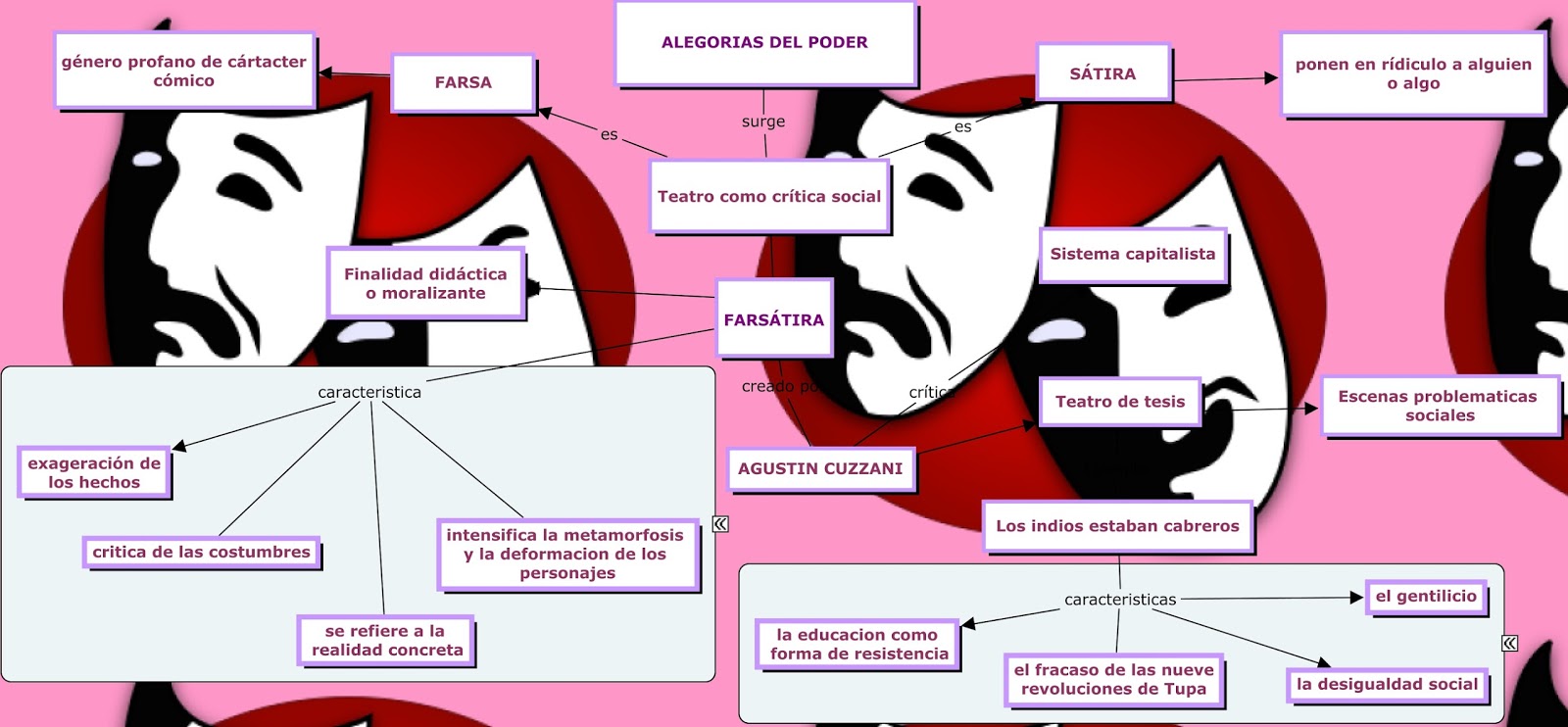 6to B JM: guiranna micaela: Mapa mental y mapa conceptual ALEGORIAS DEL PODER