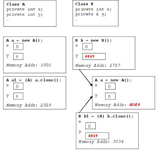 Java: What is the role of the clone() method in Java?