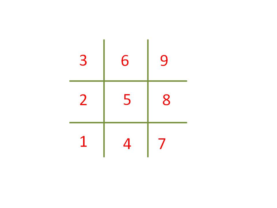 Maths Simplified Table Of 3 Using Tic Tac Toe Square maths-simplified-table-of-3-using-tic-tac-toe-square