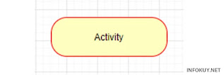 Pengertian Activity Diagram, Fungsi, Simbol, Cara Membuat dan Contohnya ...