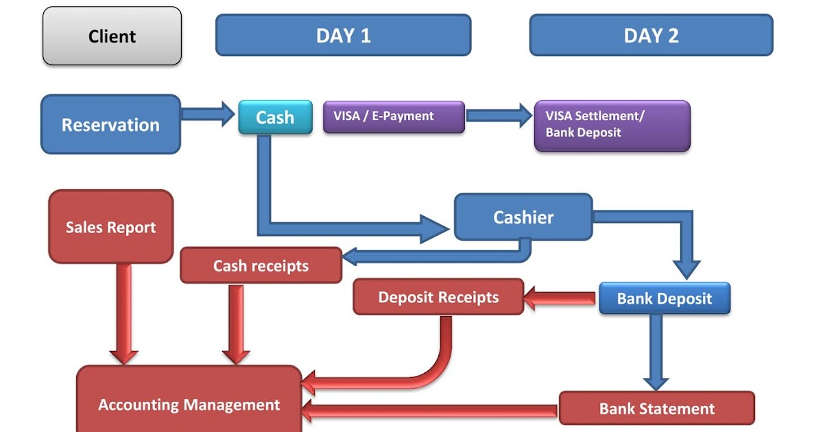 cash cycle